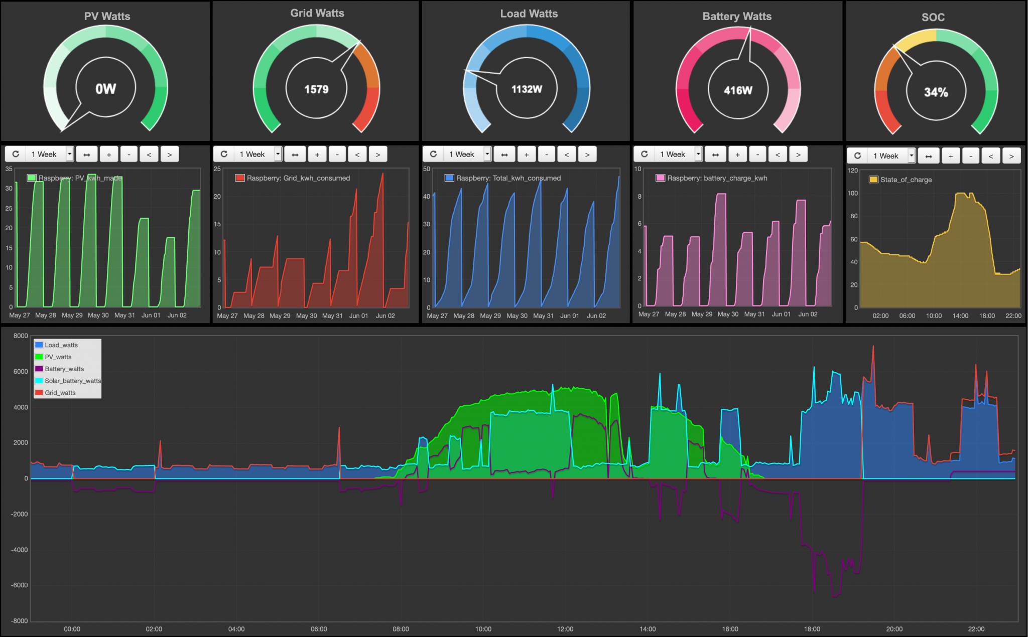 Solar Management Hub Monitoring App | Centurion Solar